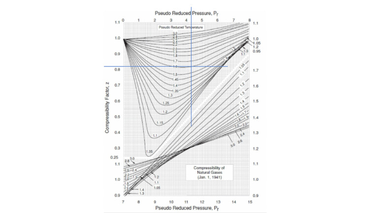 Z Factor Chart | PDF