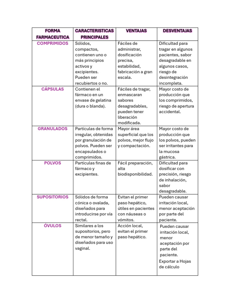 Guía de Formas Farmacéuticas Sólidas | PDF | Tableta (Farmacia ...