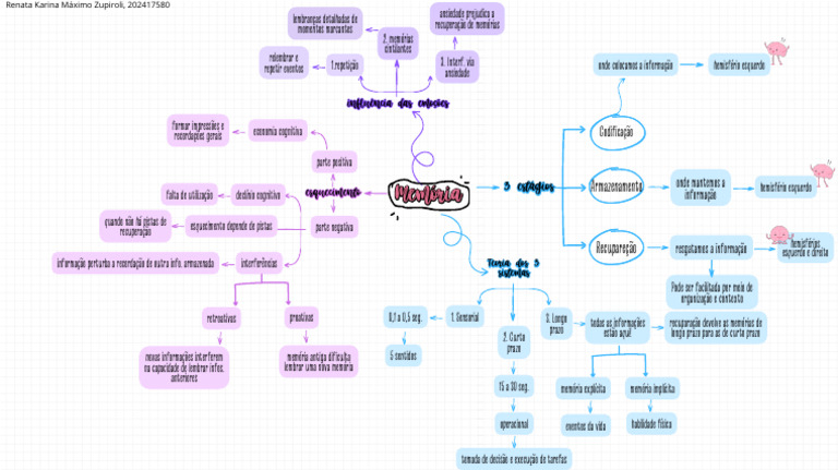 Mapa Mental Memória | PDF | Memória | Processos mentais