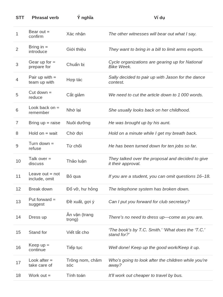 100 PHRASAL VERB HAY GẶP | PDF