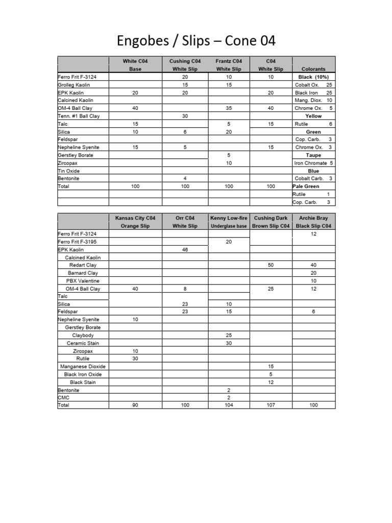 Engobes and Slips Formulations Cone 04 | PDF | Chemical Elements | Minerals