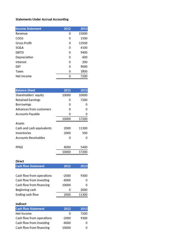 Three Financial Statements (Basic Linkage) | PDF | Balance Sheet ...