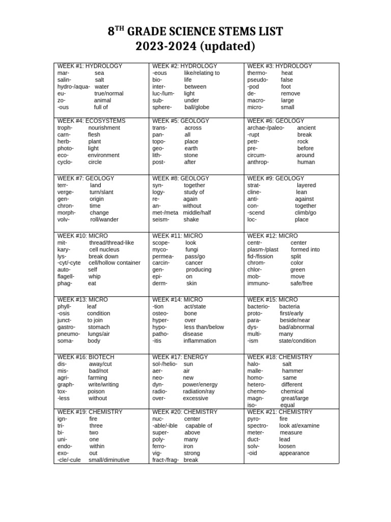 8th STEMS List Updated 23-24 | PDF | Biology | Nature