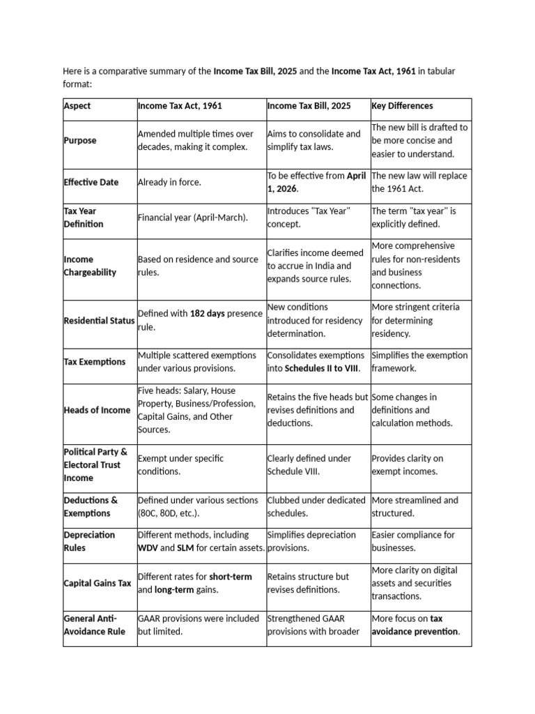 Key Differences in New Income Tax Bill and IT 1961 | PDF | Taxes ...