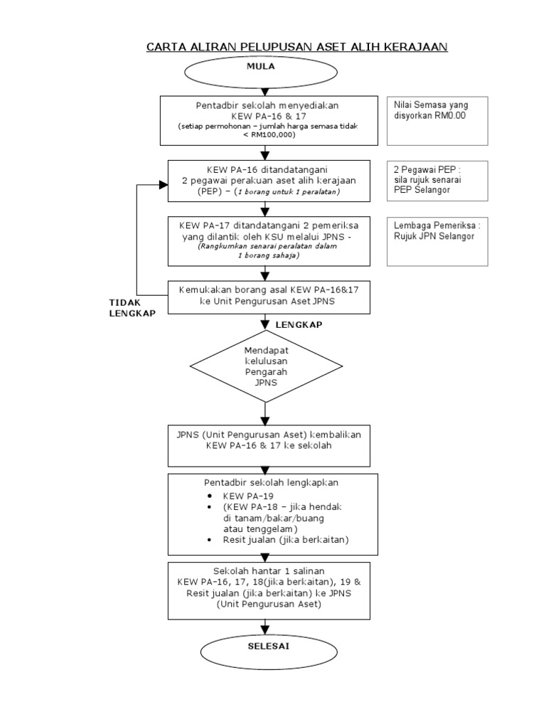 Carta Alir Proses Pelupusan Ict | PDF