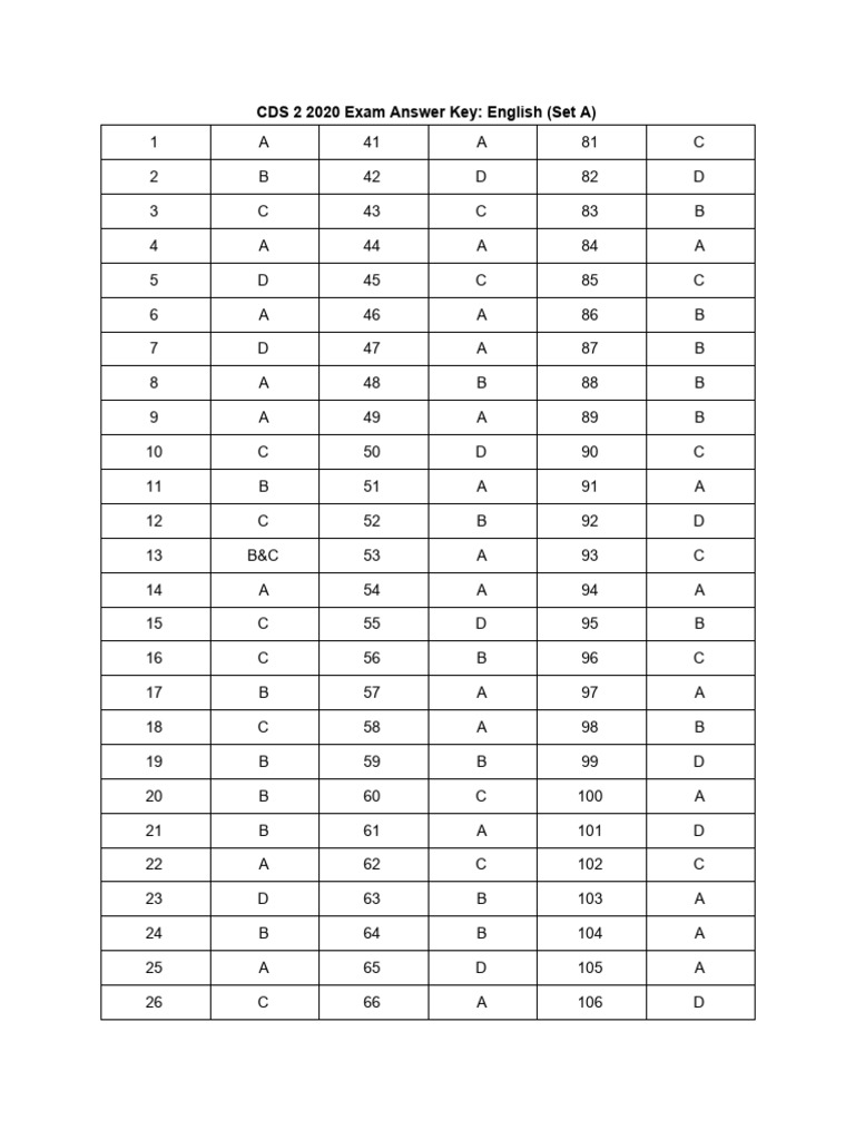CDS 2 2020 Exam Answer Key - English Set A | PDF