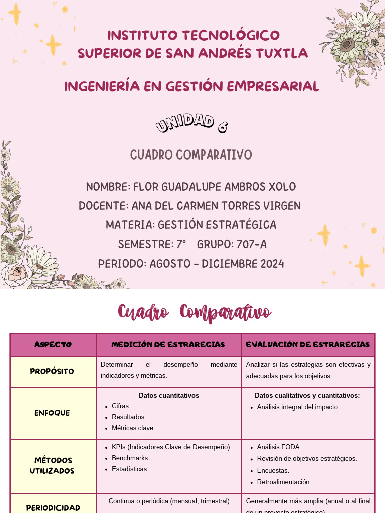 Cuadro Comparativo - U6 - Gest. Estratégica | PDF