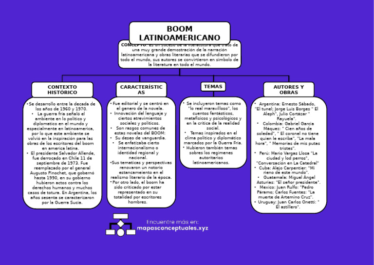 Mapa-conceptual-del-Boom-Latinoamericano | PDF