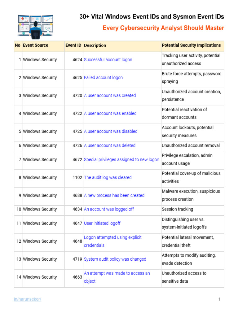 30 Vital Windows Event IDs and Sysmon Event IDs 1731985808 | PDF ...