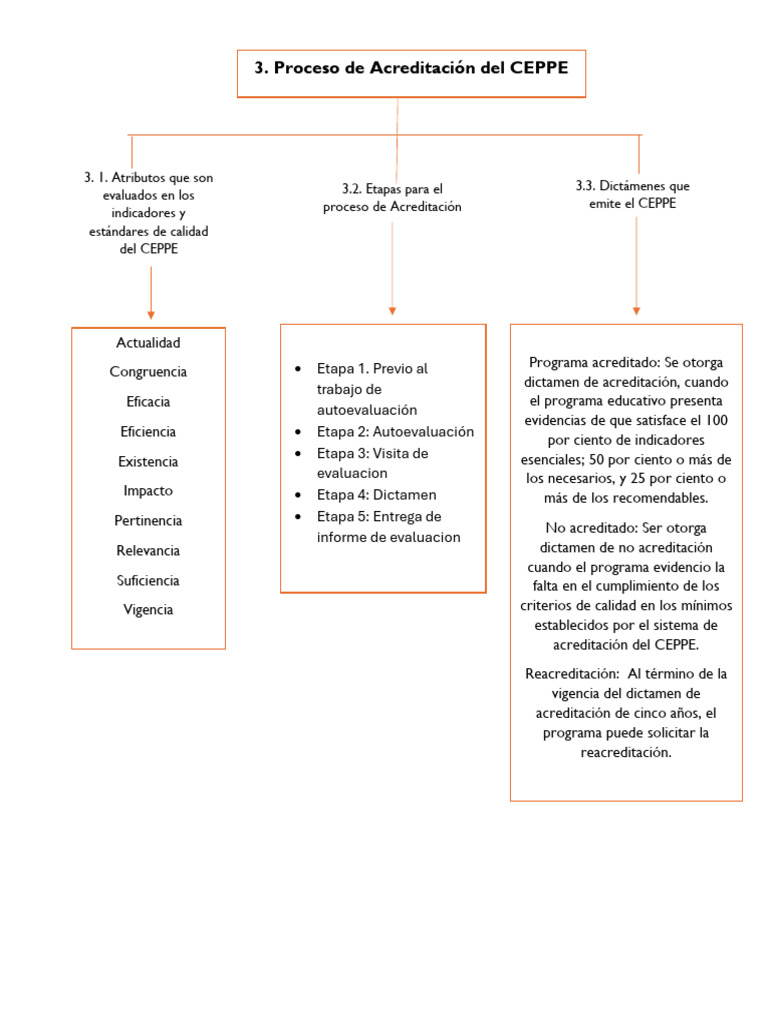 Etapas del Proceso de Acreditación CEPPE | PDF | Evaluación