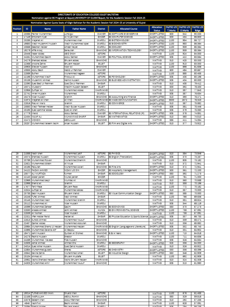 1st merit List UOG | PDF
