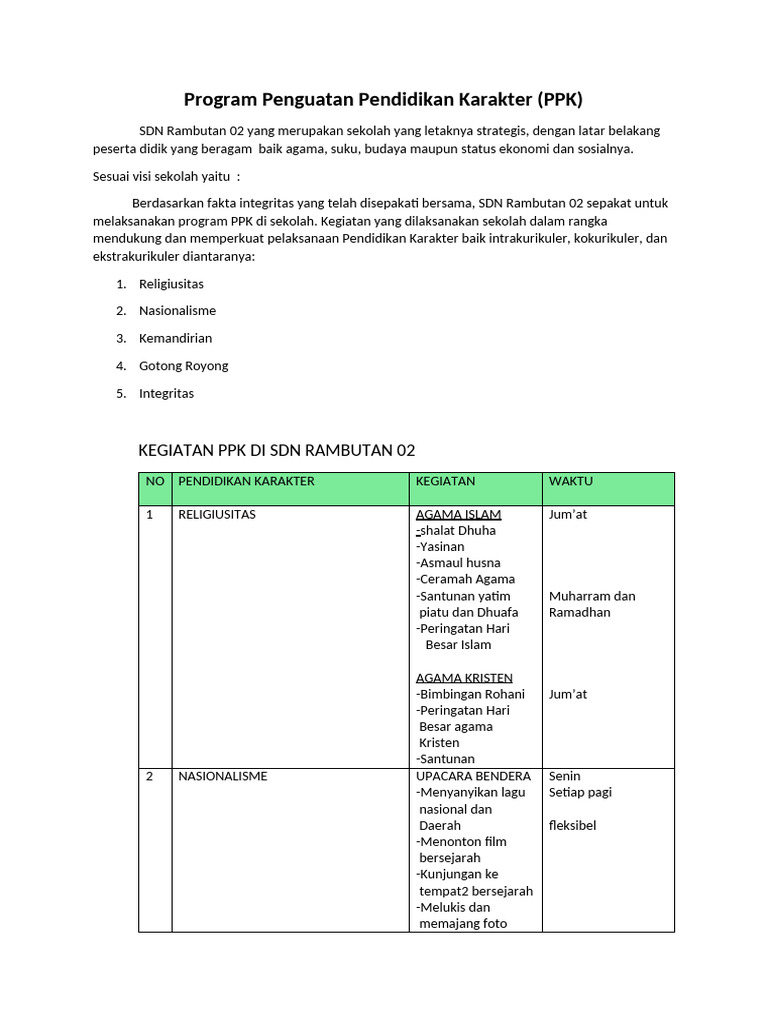 PPK SDN Rambutan 02: Penguatan Karakter | PDF