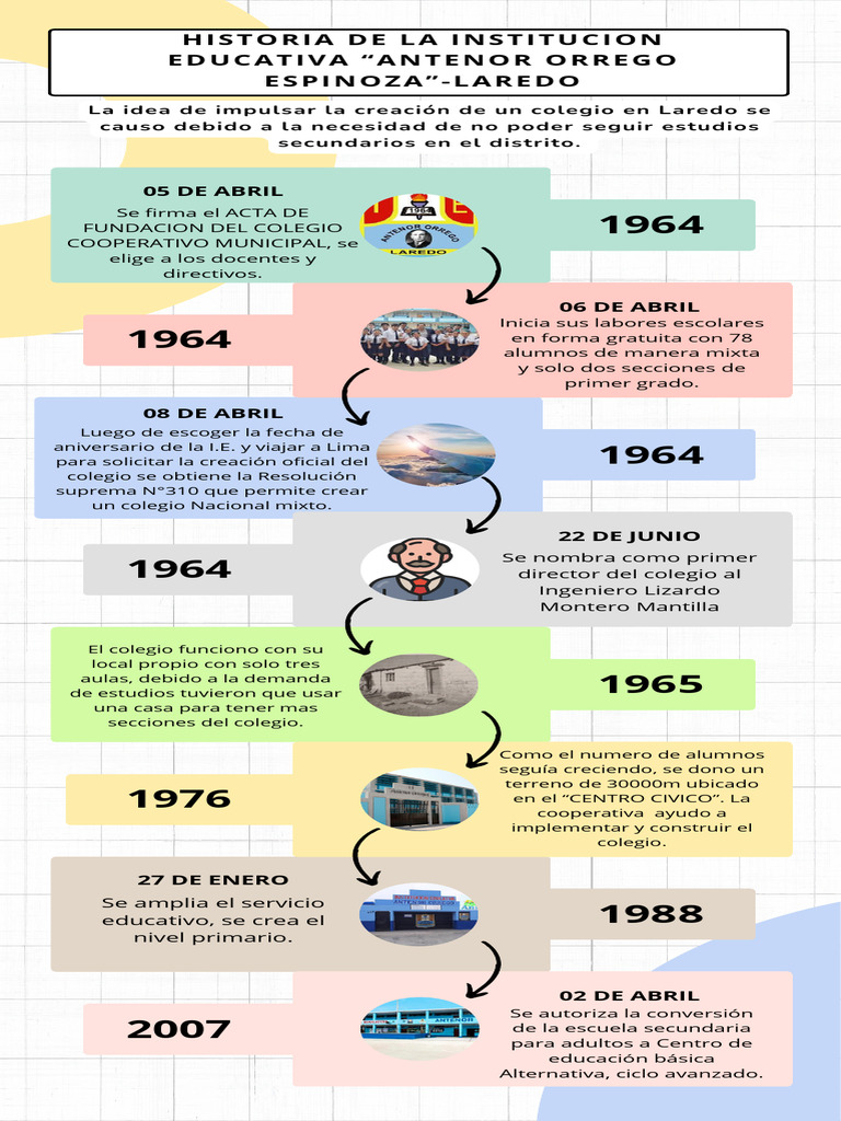 Infografia Linea Del Tiempo Timeline Historia Cronologia Empresa Profesional Multicolor | PDF
