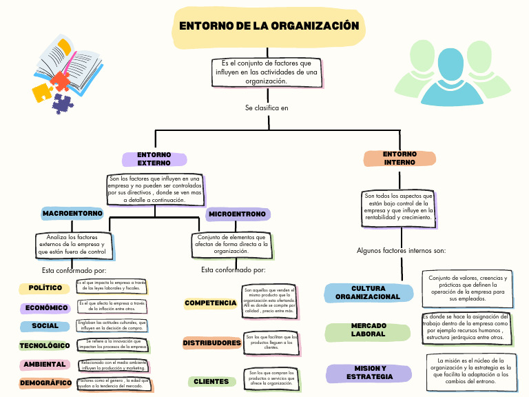 Mapa Conceptual Entorno Organizacional | PDF | Business | Mercado ...