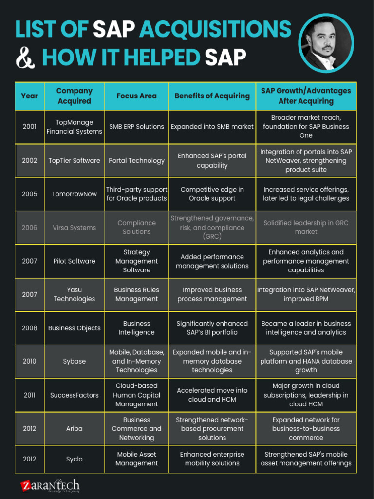 List of SAP Acquisitions and How it helped SAP | PDF | Oracle ...