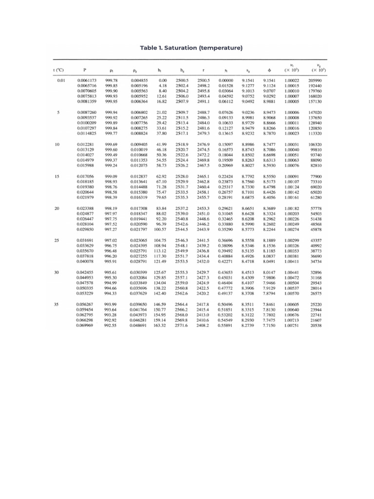 Steam Tables | PDF