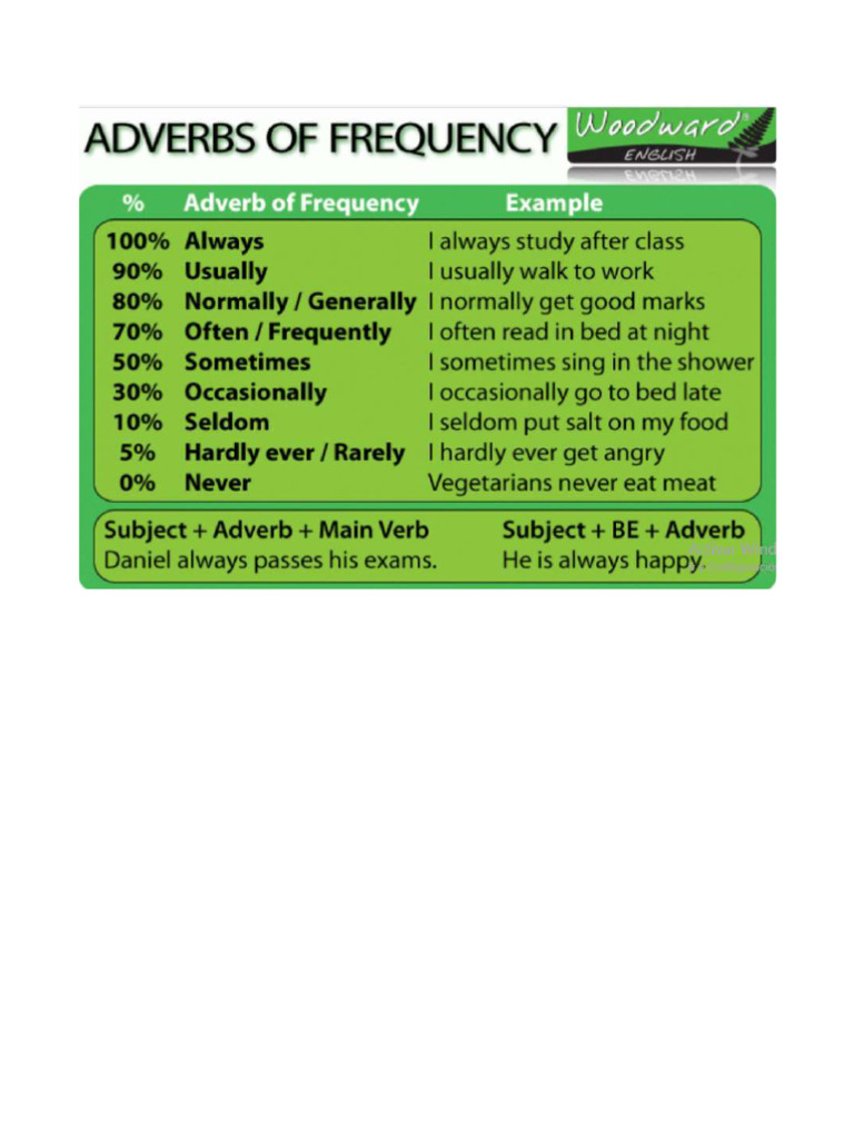 Adverbs of Frequency Chart | PDF