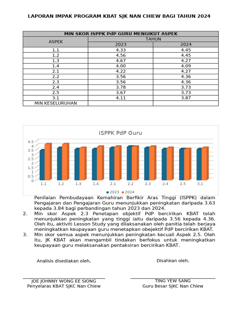 Laporan Impak Program Kbat PDP Guru, Bagi Tahun 2024 | PDF