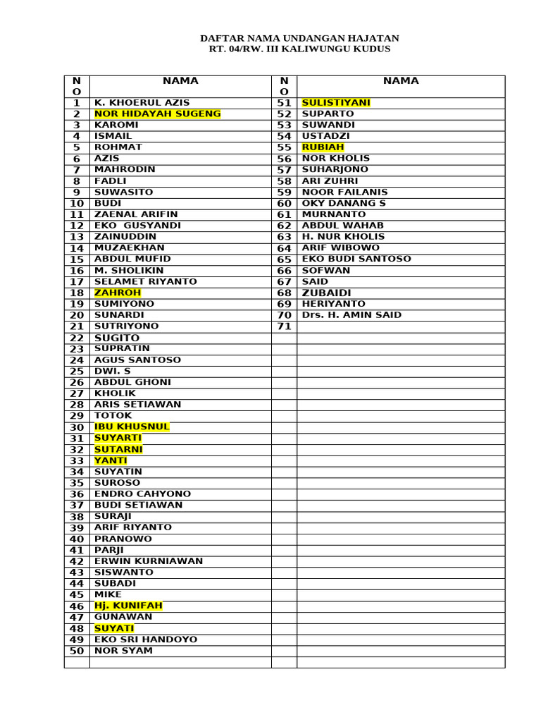 Daftar Nama Undangan | PDF
