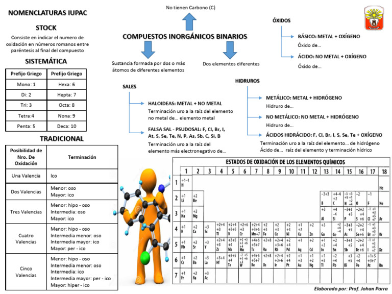 Ficha Nomenclatura - 015518 | PDF | Valencia (Química) | Ácido