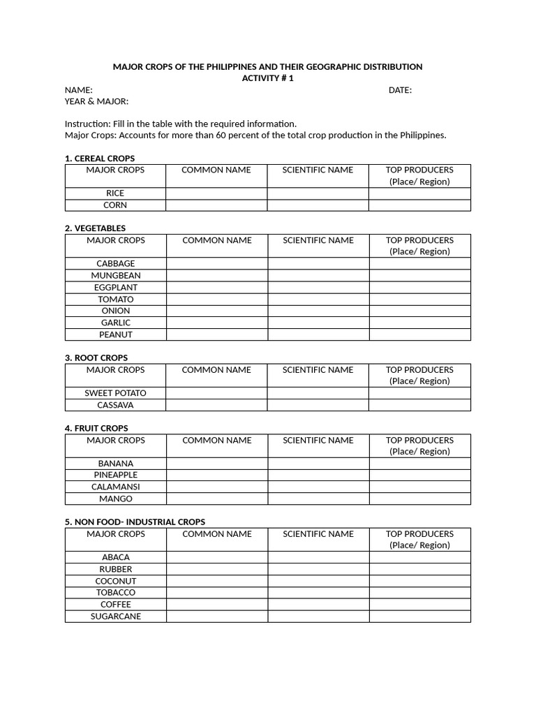 Major Crops of the Philippines and Their Geographic Distribution | PDF