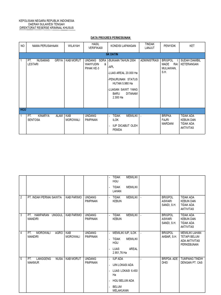 Data Progres Perkebunan | PDF