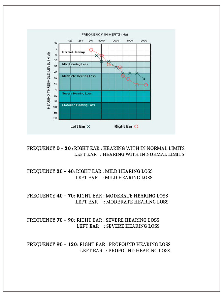 Audiometry Format | PDF