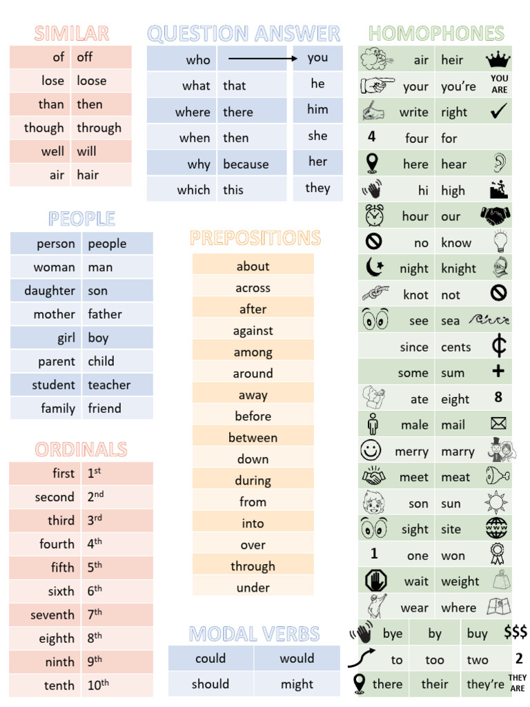 Frequently Misspelled Word List For Dyslexia | PDF