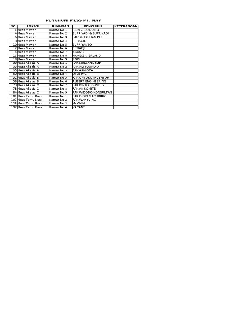 Data Penghuni Mess Pt. Mav November 2024 | PDF