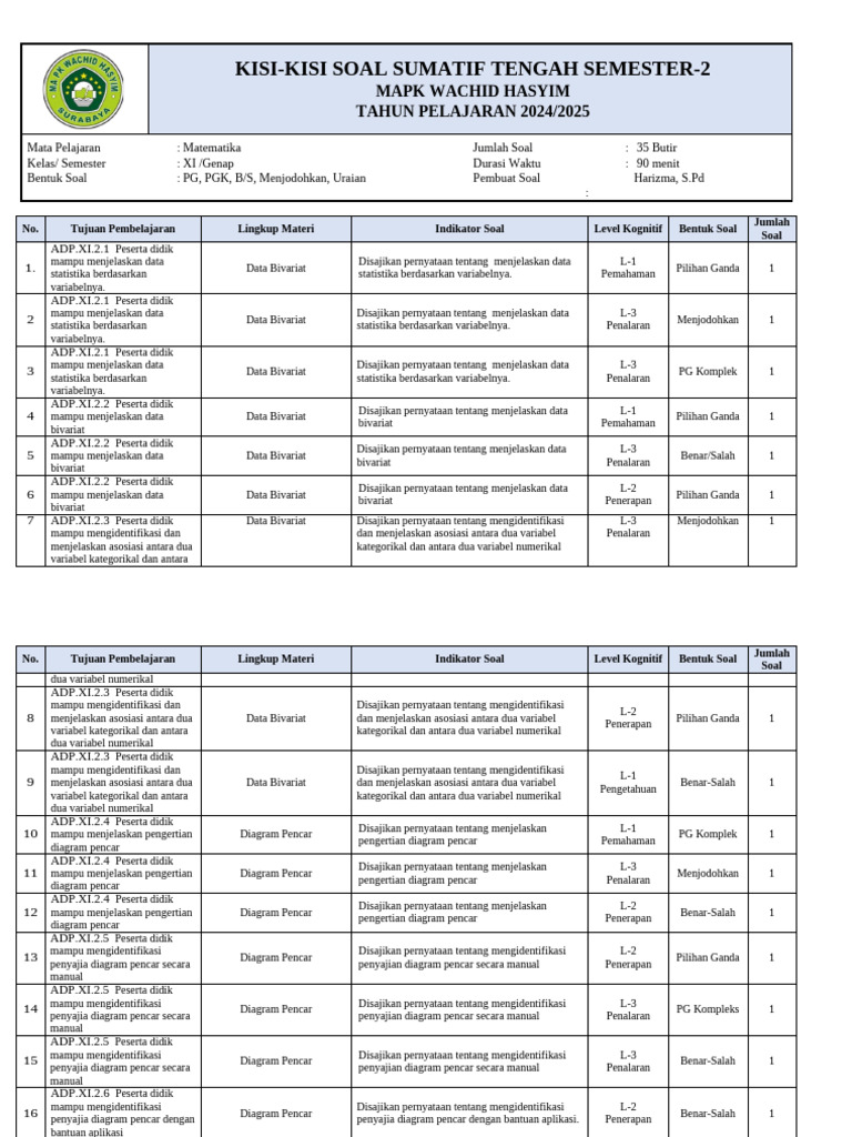 FORMAT KISI-KISI SOAL STS-2 (1) | PDF