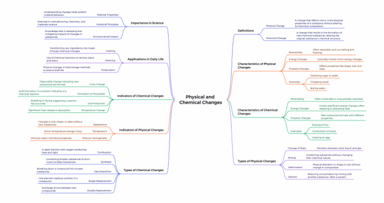 Mindmap - Physical and Chemical Changes | PDF | Chemical Substances | Chemical Reactions
