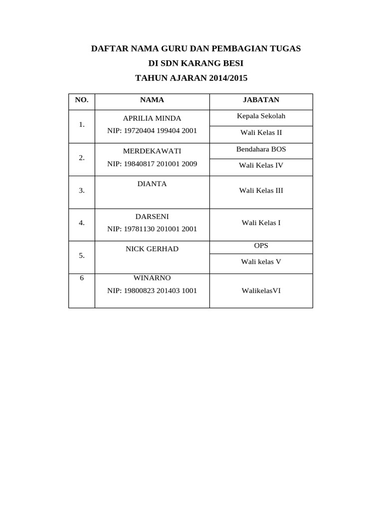 Daftar Nama Guru Dan Pembagian Tugas | PDF