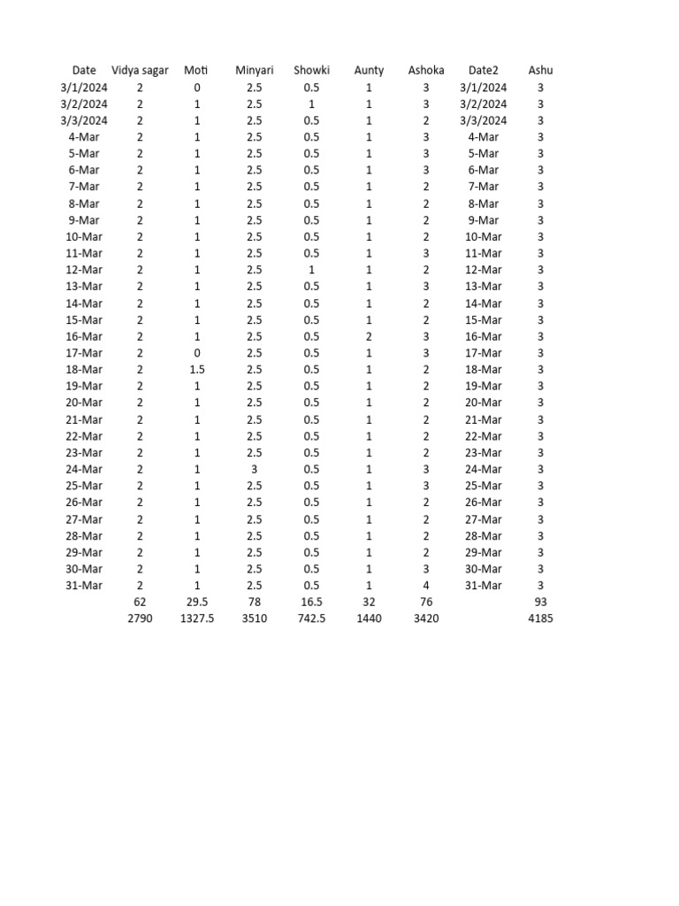 March 2024 Daily Data Summary | PDF