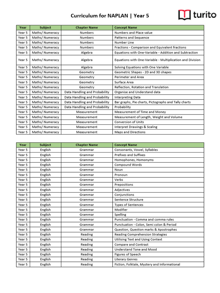 Year 5 NAPLAN Curriculum Overview | PDF | English Language | Mathematics