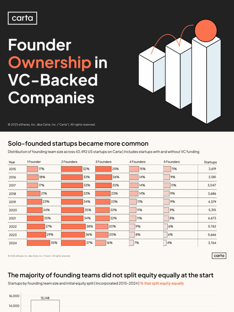 Founder Ownership in VC-Backed Companies | PDF