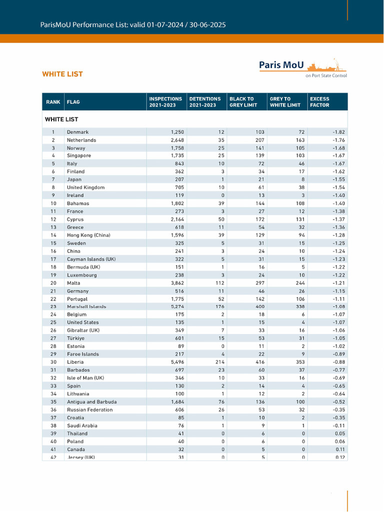 Paris MoU White List 07-2024!06!2025 | PDF