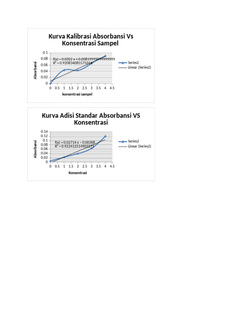 Kurva Kalibrasi Absorbansi Vs Konsentrasi Sampel | PDF