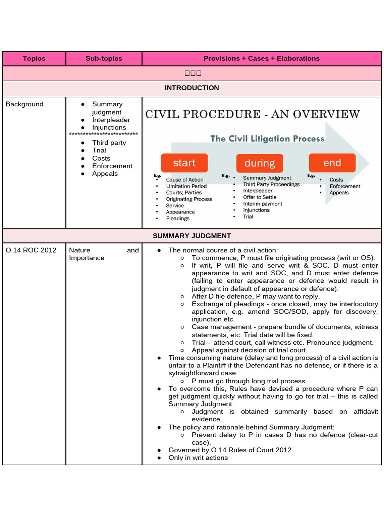 Civil Procedure 2 Notes | PDF | Summary Judgment | Lawsuit