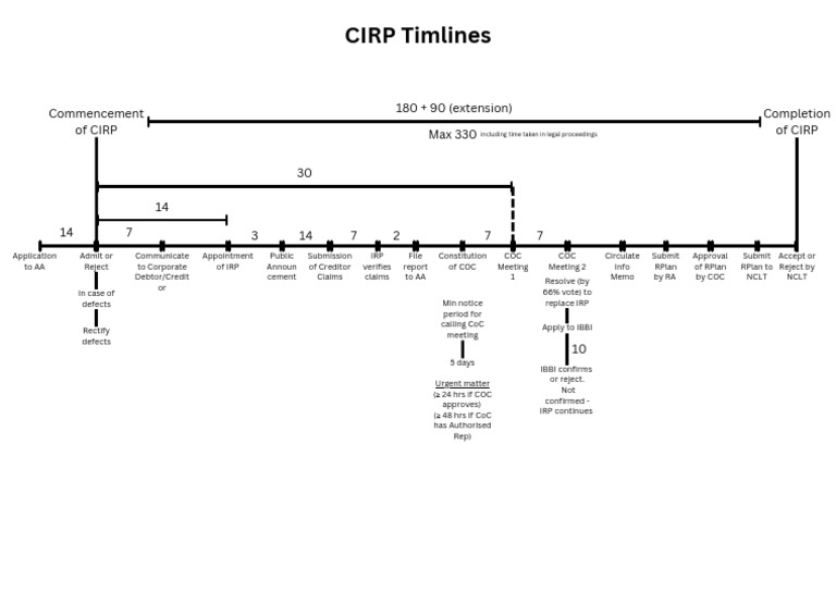 CIRP Timeline CA Final - One Pager For The Whole Chapter | PDF ...