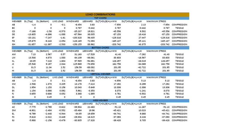 Trussloadings Load Combi | PDF | Stress (Mechanics) | Mechanical ...