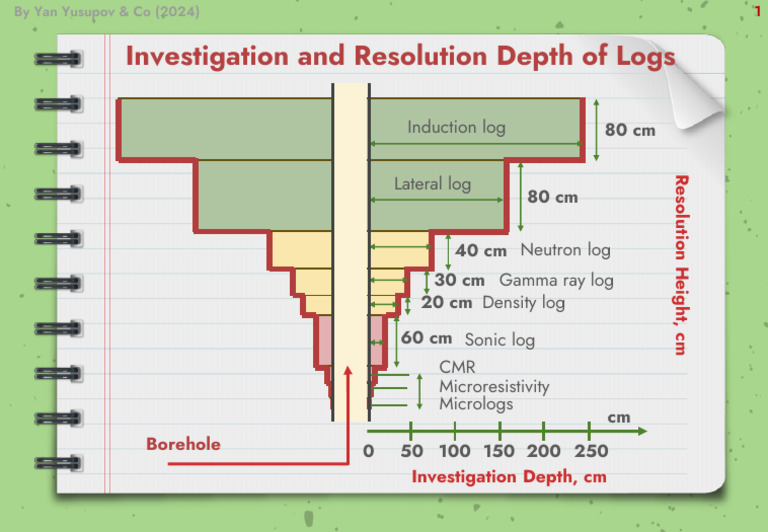 Investigations and Resolution Depth of Logs | PDF