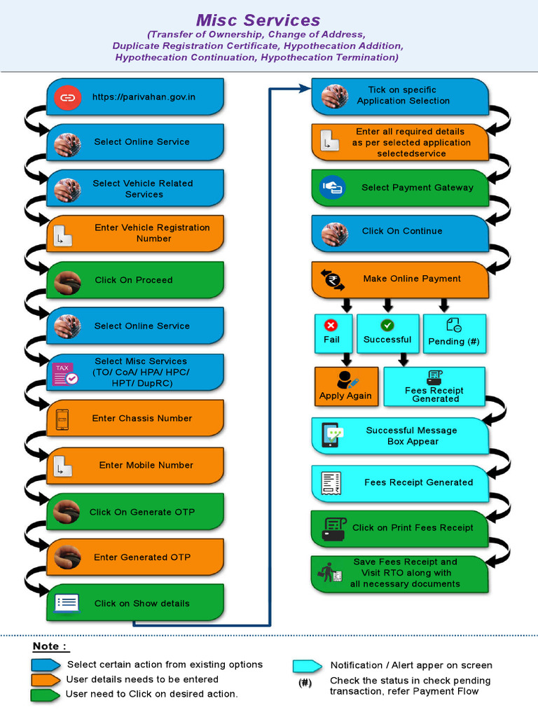 Process Flow | PDF