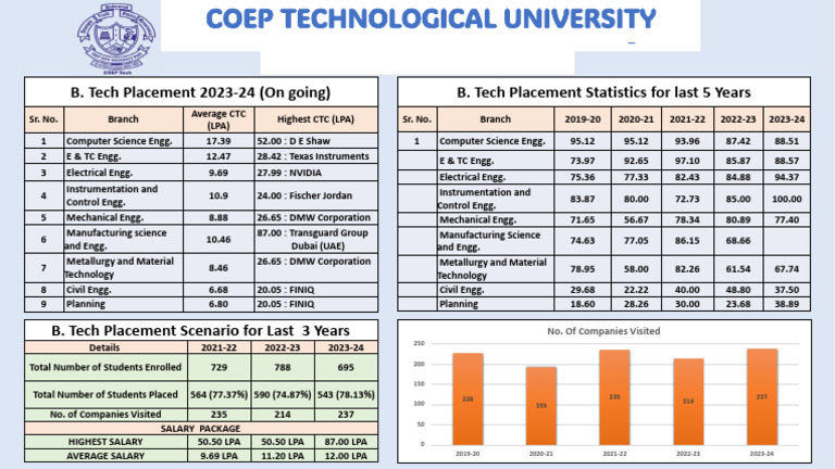 Btech Placement-Statistics | PDF | Engineering