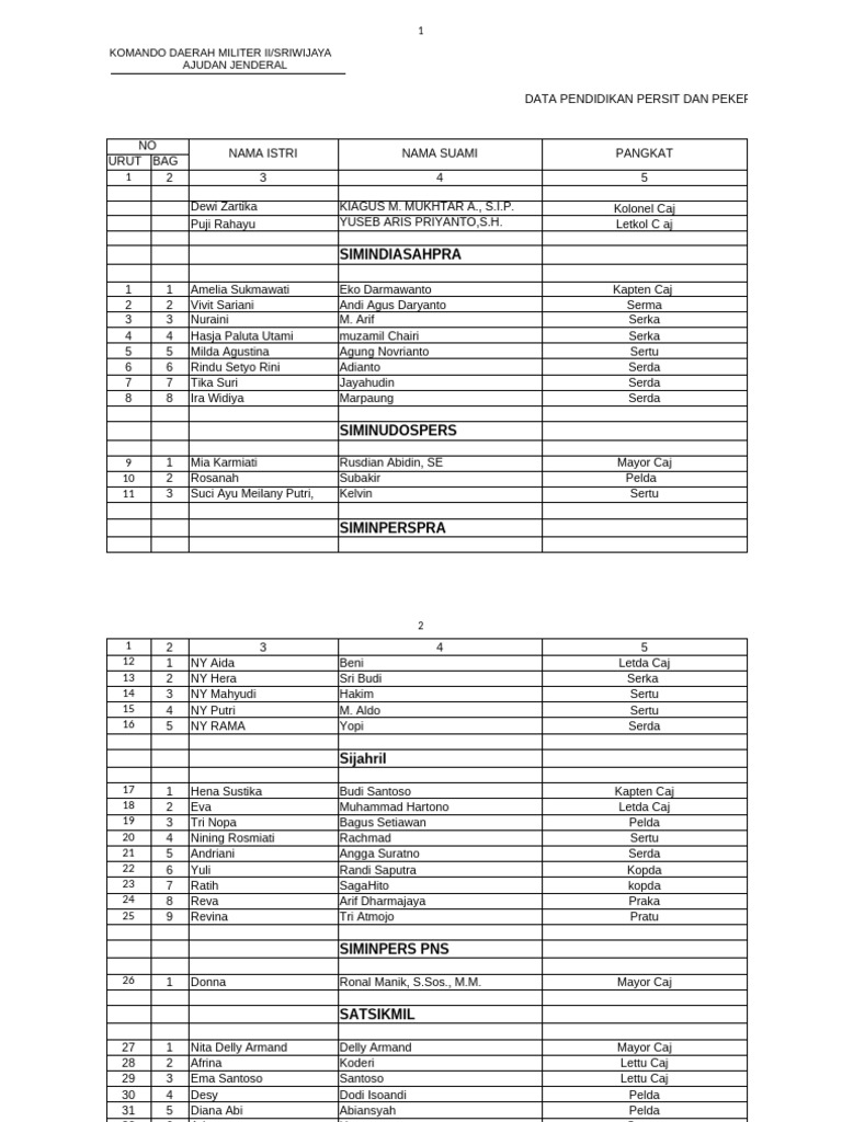 Data Ibu Persit s1-s3 Ajendam II Sriwijaya (1) (1) | PDF