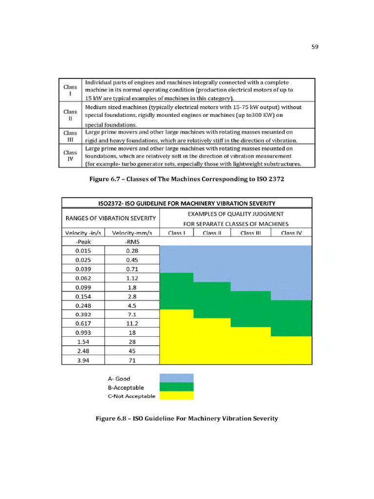 Machinery Vibration Severity Guidelines | PDF | Engines | Machines