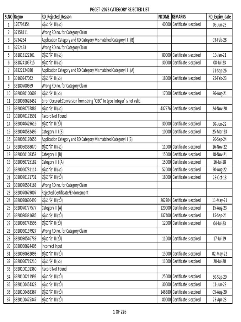 PGCET 2023CATRDREJECTEDWRONGenglish | PDF | Software Engineering | Computer Programming
