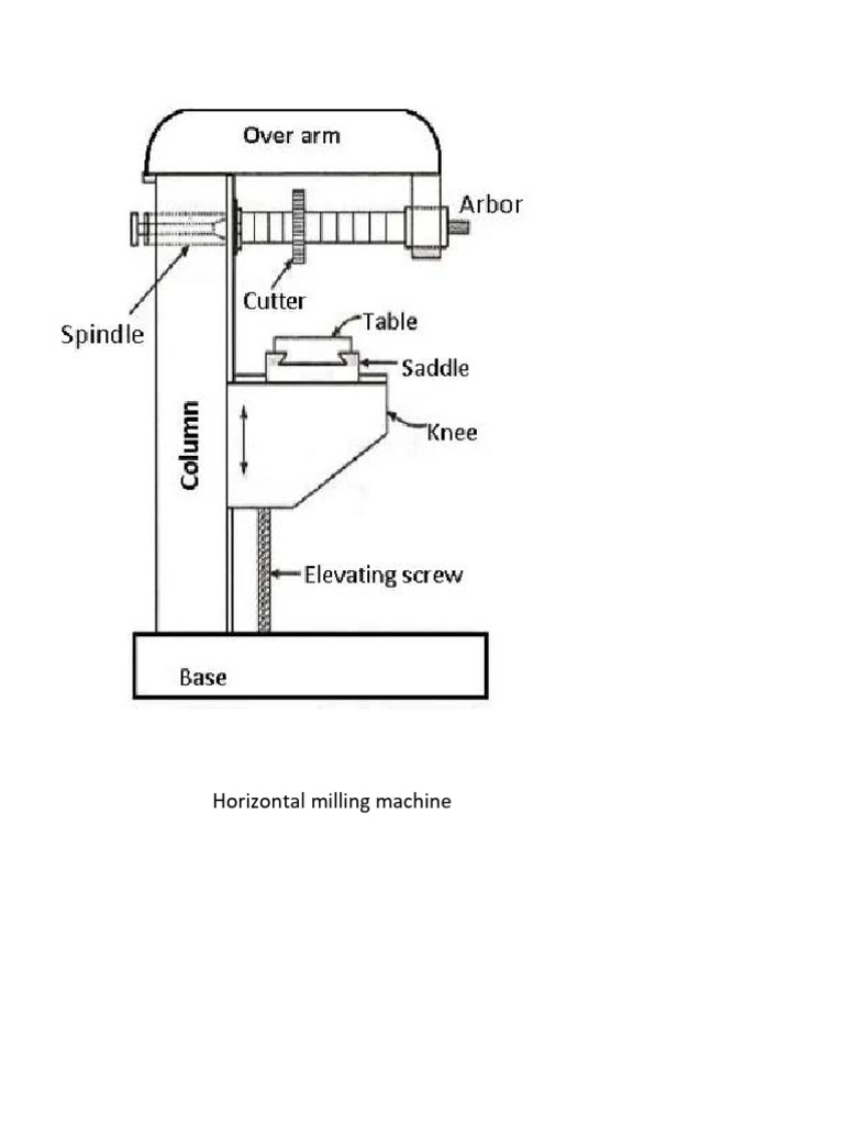 Sec 1 (Machines) | PDF