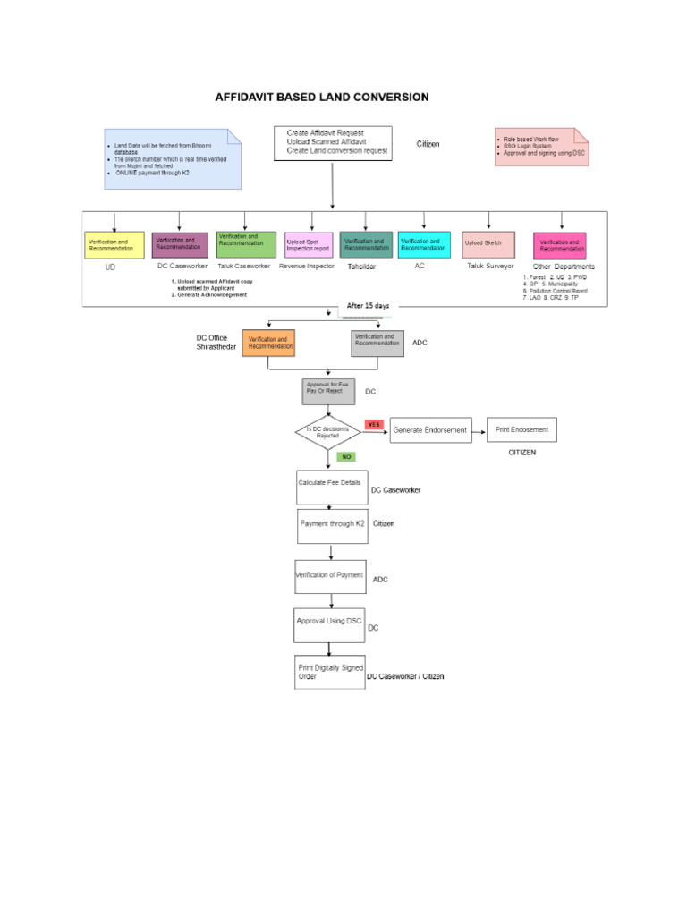 Affidavit Conversion Flow | PDF