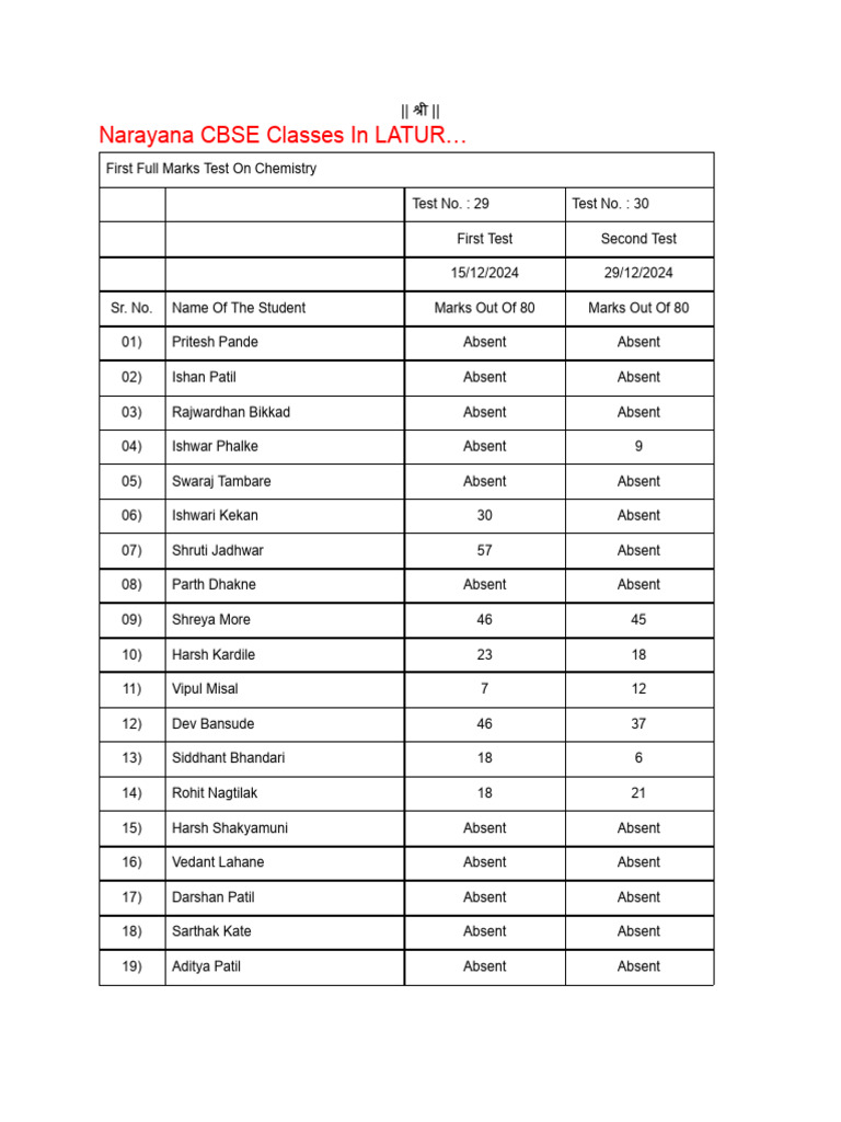 Results - 10th First Full Marks Test On Chemistry... | PDF