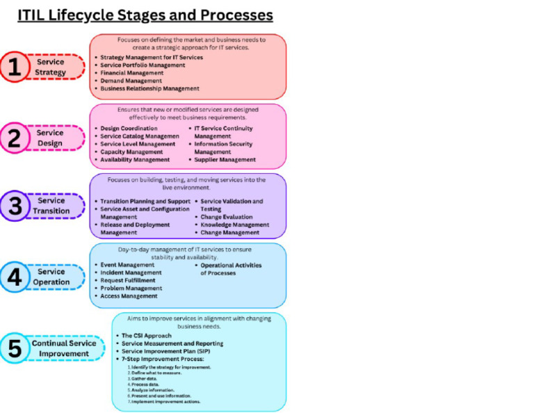 ITIL Processes | PDF